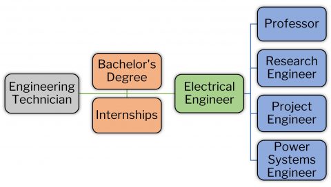 Electrical Engineer | Center of Excellence for Clean Energy