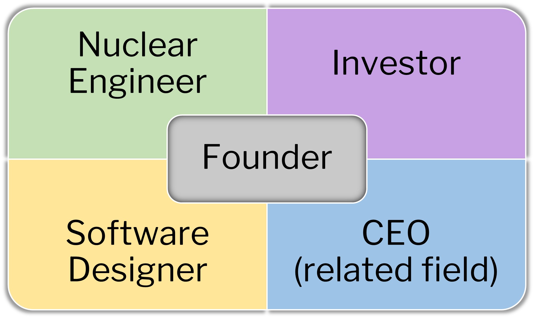 Founder, Energy Related Enterprise | Center of Excellence for Clean Energy