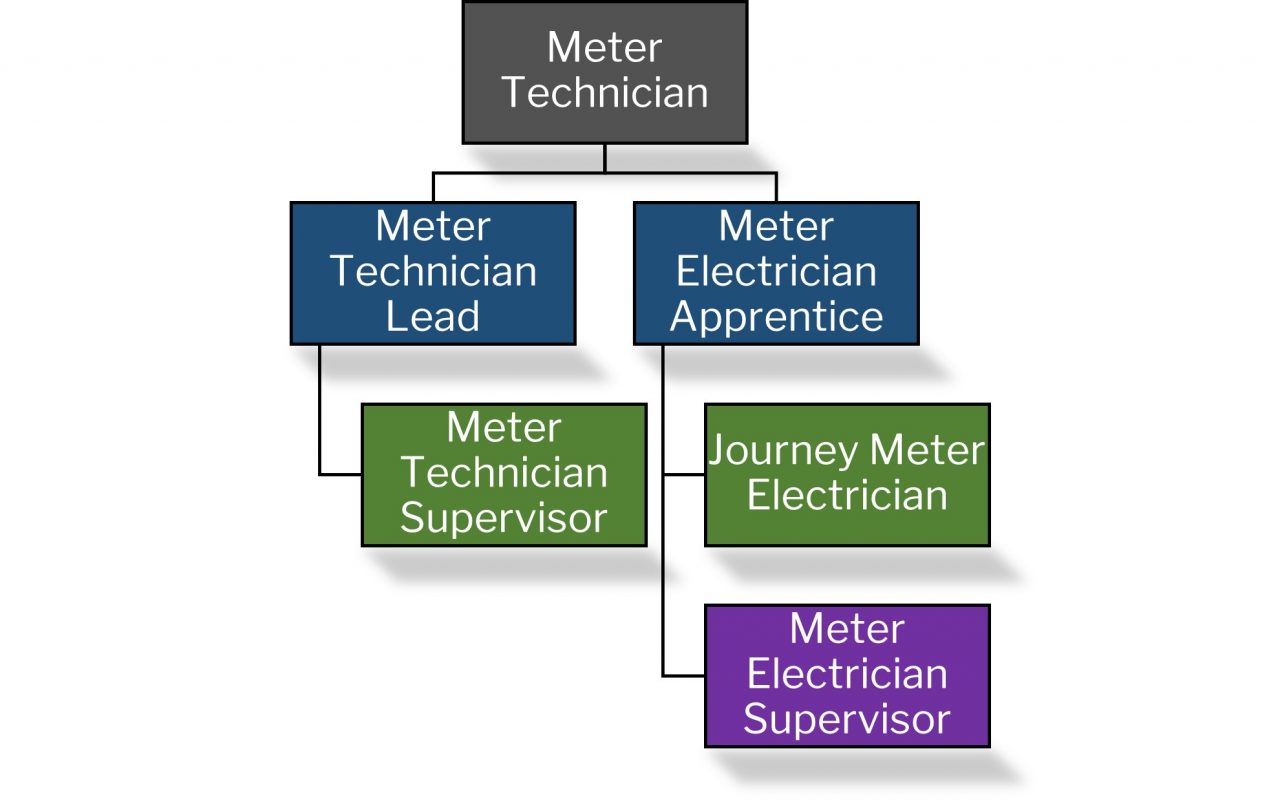 Meter Technician | Center of Excellence for Clean Energy