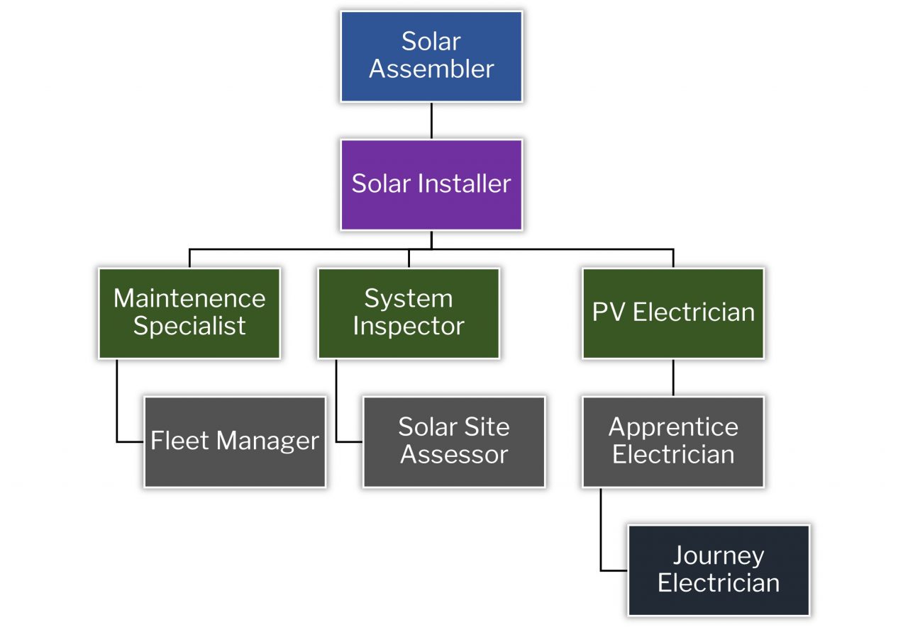 Solar Photovoltaic Technician | Center of Excellence for Clean Energy