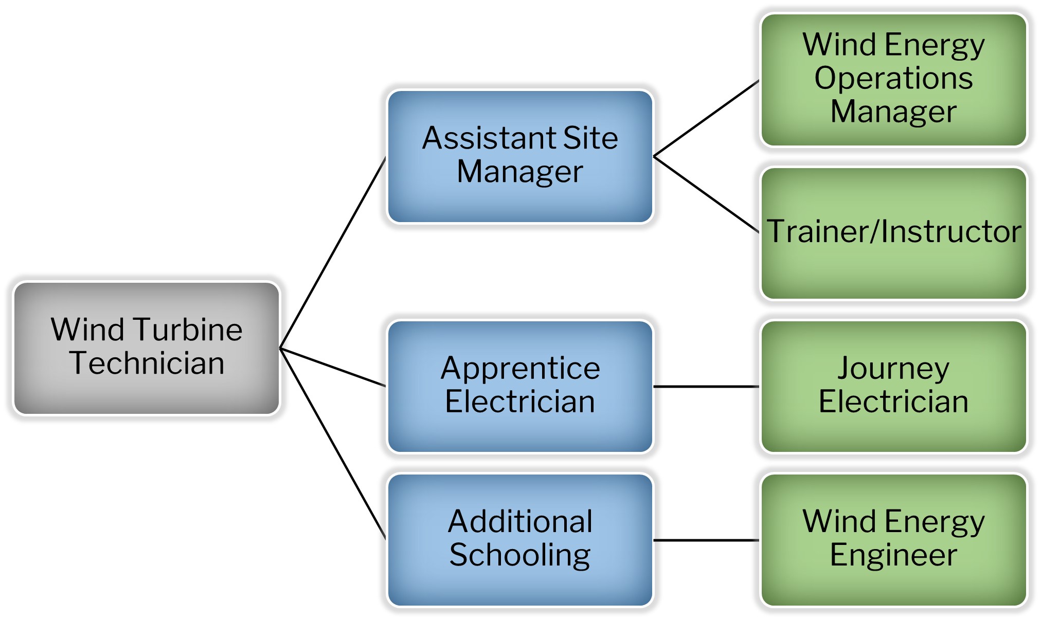 Wind Turbine Technician Career Path at Randy Stambaugh blog